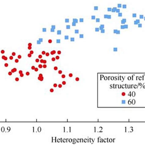 The Relationship Between Permeability And Tortuosity Of Heterogeneous