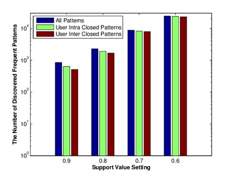 Discovered Frequent Patterns Download Scientific Diagram