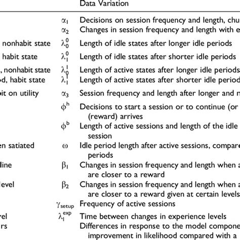 Summary Of Data Variation Used To Identify Each Parameter Download