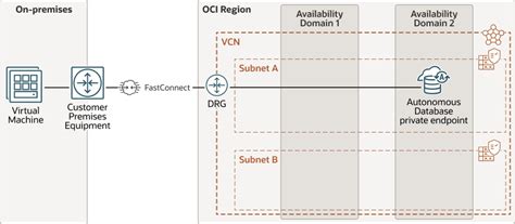 Best Practices For Low Latency Connections With Autonomous Database