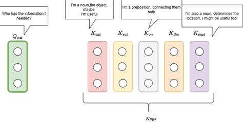 Building Transformers From Scratch In Pytorch Theory Math And Full