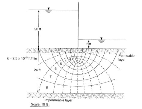 Solved Given The Flownet In The Following Figure And A Soil Chegg Com