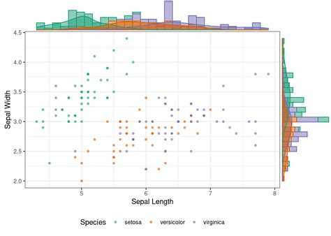Chapter 115 Tutorial For Scatter Plot With Marginal Distribution Edav Fall 2021 Tuesthurs