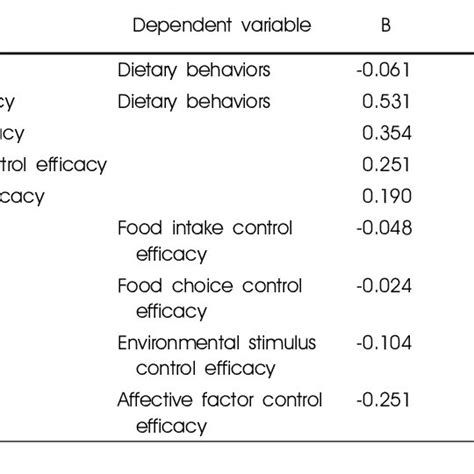 Correlation Analysis Between The Constructs Download Scientific Diagram