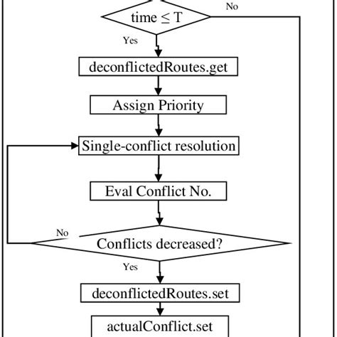 Managing The Single Conflict Approach Current Conflicts Download Scientific Diagram