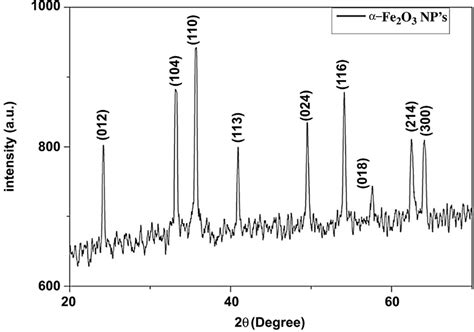 Xrd Pattern Of Iron Oxide Nanoparticles Download Scientific Diagram