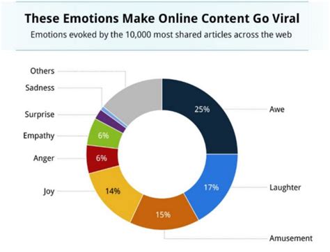 Lesson 6 The Curiosity Gap How It All Worksmore Of The Curiosity Gap In Practice Clickbait And