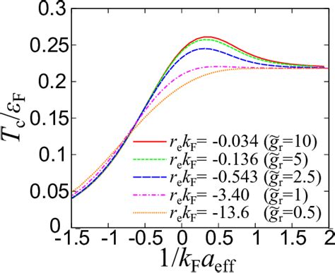 The Superfluid Phase Transition Temperature T C At Various Feshbach Download Scientific Diagram