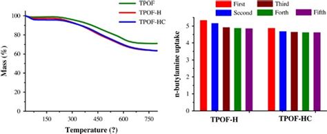 One Pot Synthesis Of Triptycene Based Porous Organic Frameworks With