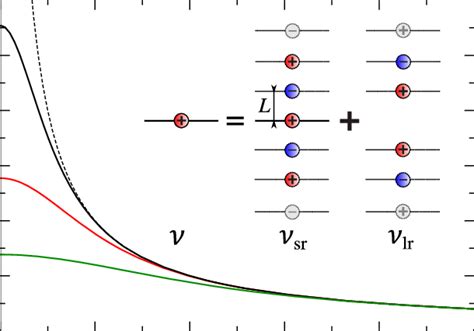 Real Space Representation Of The Long Range Coulomb Kernel As Defined Download Scientific