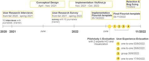 Authoring Tool For Data Journalists Integrating Self Explanatory Visualization Onboarding