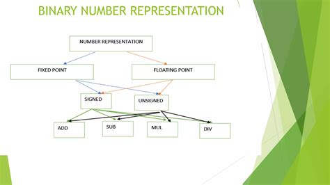 Unsigned And Signed Fixed Point Addition And Subtraction Pptx