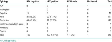 Results Of Roche Amplicor Hpv Test For Thinprep Lbc Samples Download