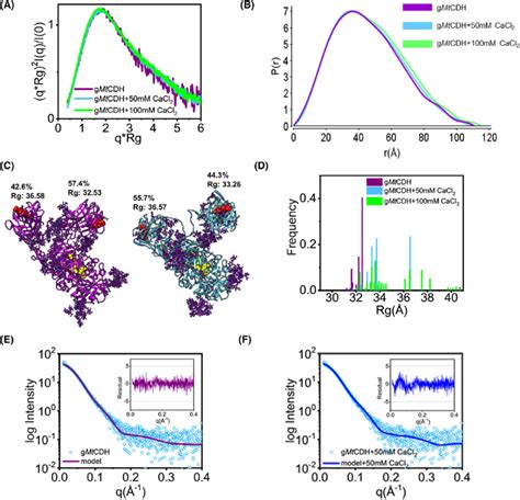 Effect Of Cacl 2 Addition At A Ph Of 35 On The Gmtcdh A The