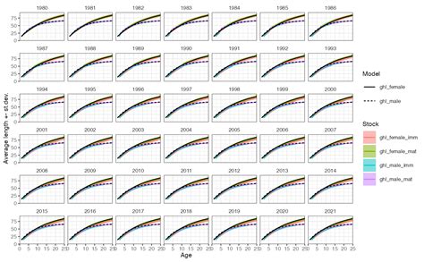 Plot Of Average Growth For Each Stock — Plotgrowth • Gadgetplots