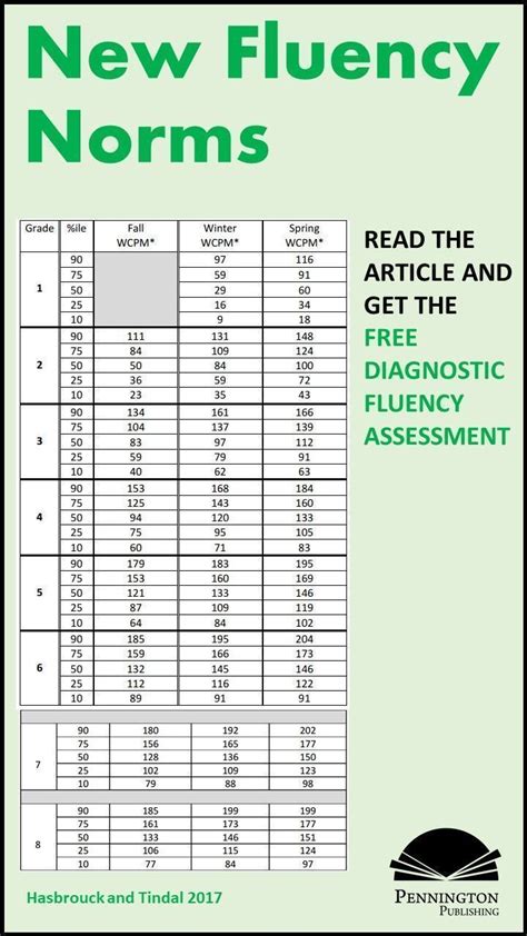 Oral Reading Fluency Chart Quick Chart Maker