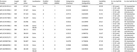 Information About The Potential Vaccine Candidates For R Equi Download Scientific Diagram