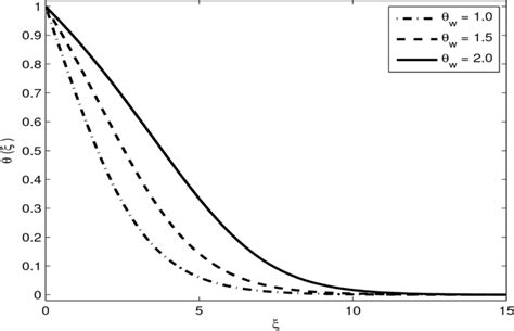 Temperature Distribution θξ For Temperature Ratio Parameter θw