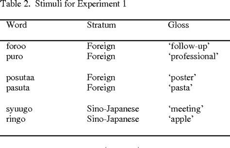 Table 1 From Phonotactics In The Perception Of Japanese Vowel Length Evidence For Long Distance