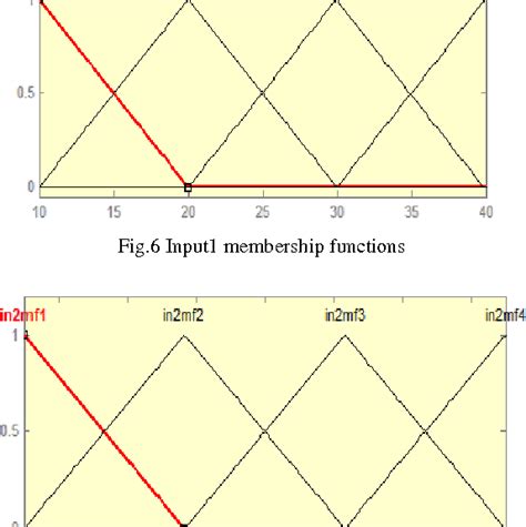 Figure 1 From Comparison Of Mamdani Fuzzy Model And Neuro Fuzzy Model For Air Conditioning