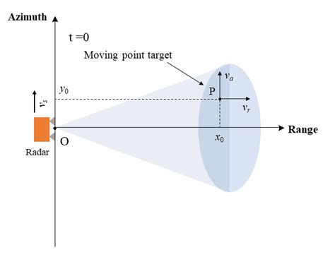 Ground Based Sar Moving Target Refocusing Based On Relative Speed For Monitoring Mine Slopes