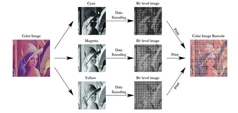 Block Diagram For Color Image Barcodes Via Dot Orientation Modulation