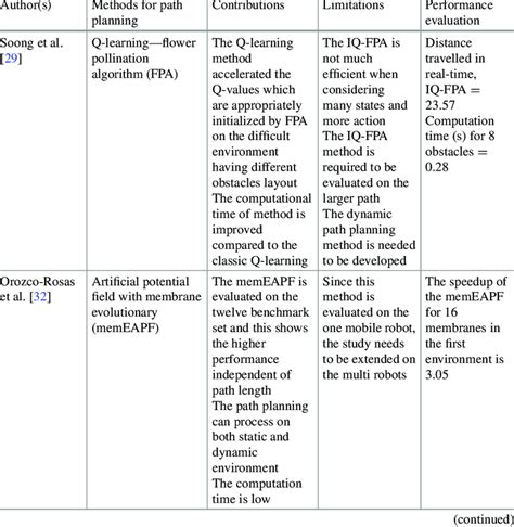 Comparative Analysis Of Path Planning Of Mobile Robots Download