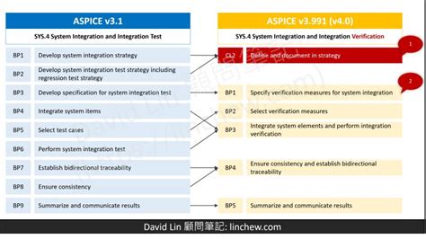 David Lin On Linkedin Aspice V4 Automotivespice