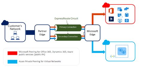Virtual Infrastructure Tips Azure And Vmware Create Azure Expressroute Circuit Arm Template