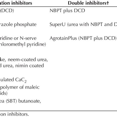 Categorization Of Enhanced Efficiency Fertilizer Products Evaluated In