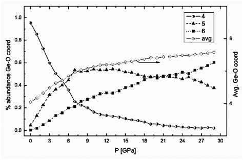 Average Coordination Of Ge O And Variation Of Abundance Of Ge O