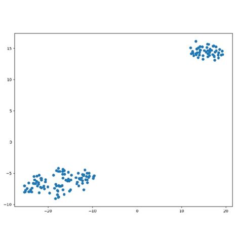 The T Sne Embedding Of The Iris Data Set Download Scientific Diagram