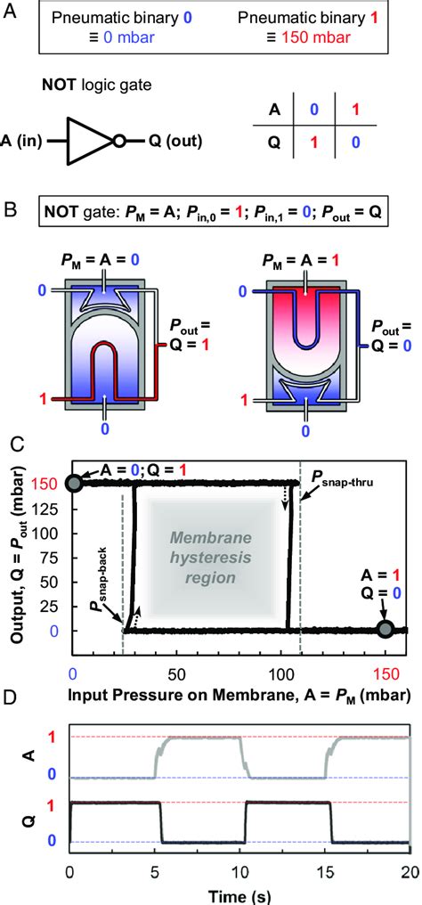 A NOT Gate Inverts Its Input Such That An Input Of Binary 0 Results In Download Scientific