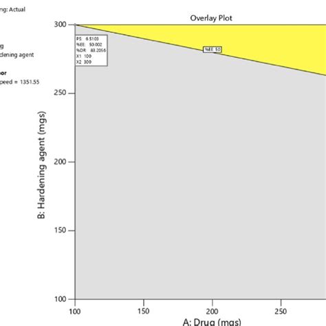 Overlay Plot For Responses Y 1 Y 3 Of Optimized Formulation Download Scientific Diagram