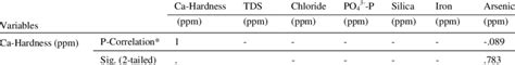 Pearsons Correlation Coefficients Between Arsenic Content And Other