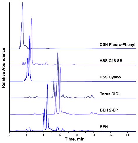 Sfc Apci Hrms Total Ion Current Chromatograms Of The Spruce Knotwood Download Scientific