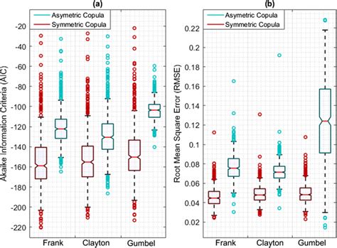 station based comparison of a aic and b rmse for symmetric and download scientific diagram