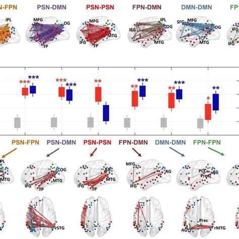 Predictive Modeling Phase For Each Module Of Connections A Six Download Scientific