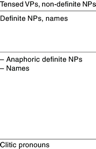 A Hierarchy Of Discourse Reference And Anaphoric Contextual Reference Download Table