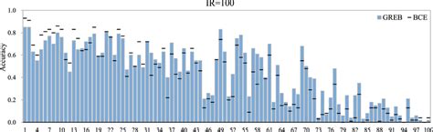 Accuracy Results Of Cifar100 Lt With Download Scientific Diagram
