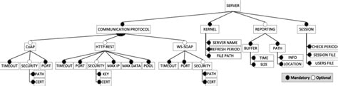 Server Definition Feature Model [12] Download Scientific Diagram