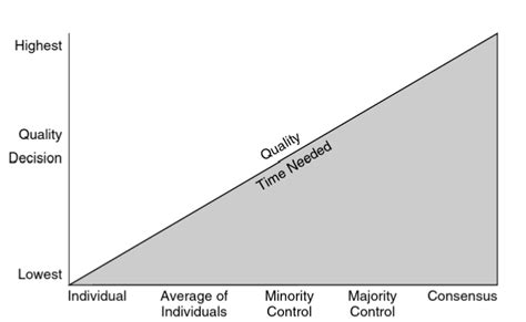 Decision Making In Construction Individual Vs Group — Engimba