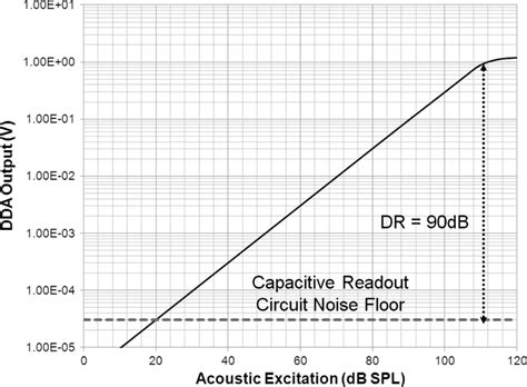 Dynamic Range Simulation Results Download Scientific Diagram