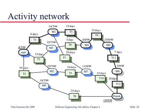 Visualizing Project Dependencies With Network Diagram Software