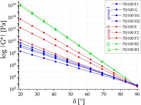 Regression Lines Of The Relationship Between Complex Shear Modulus G Download Scientific