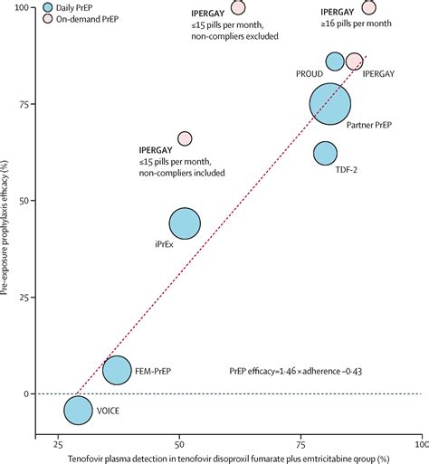 On Demand Prep Efficacy Forgiveness Or Timely Dosing The Lancet Hiv