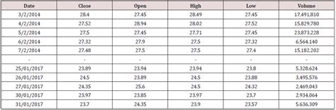 stock market trend prediction model using data mining techniques