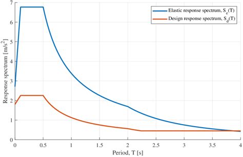 8 Design And Elastic Horizontal Response Spectra According Download Scientific Diagram