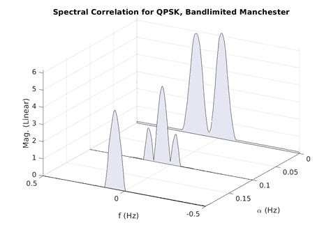 A Gallery Of Spectral Correlation Cyclostationary Signal Processing