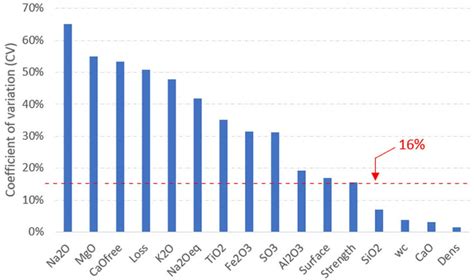 Coefficient Of Variation Cv Of Each Variable The Interquartile Range Download Scientific